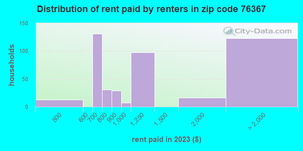 76367 Zip Code (Iowa Park, Texas) Profile - homes, apartments, schools ...