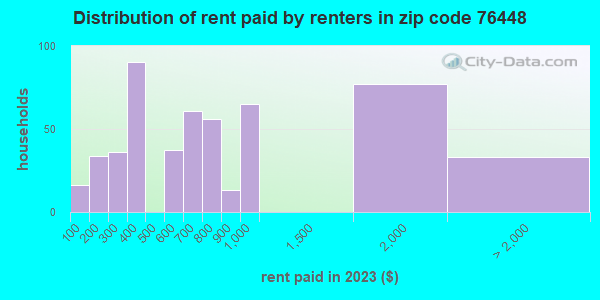 76448 Zip Code (Eastland, Texas) Profile - homes, apartments, schools ...