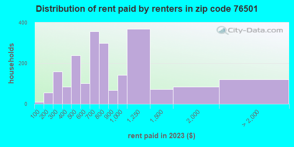 76501 Zip Code (Temple, Texas) Profile - homes, apartments, schools ...