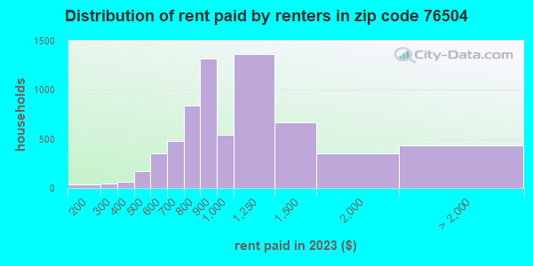 76504 Zip Code (Temple, Texas) Profile - homes, apartments, schools ...