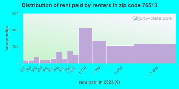 Belton Texas Zip Code | IUCN Water