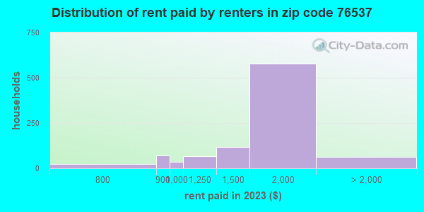 76537 Zip Code (Texas) Profile - homes, apartments, schools, population ...