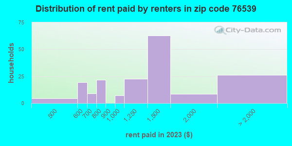 76539 Zip Code (Kempner, Texas) Profile - homes, apartments, schools ...