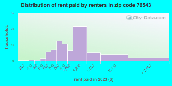 76543 Zip Code (Killeen, Texas) Profile - homes, apartments, schools ...