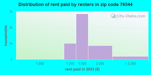 76544 Zip Code (Fort Hood, Texas) Profile - homes, apartments, schools ...