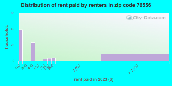 76556 Zip Code (Milano, Texas) Profile - homes, apartments, schools ...