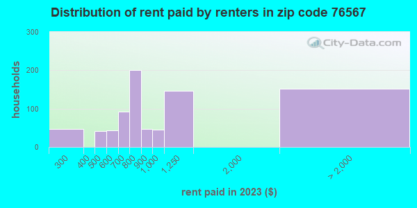 76567 Zip Code (Rockdale, Texas) Profile - homes, apartments, schools ...