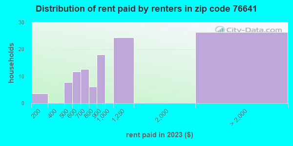 76641 Zip Code (Frost, Texas) Profile - homes, apartments, schools ...