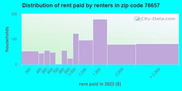 76657 Zip Code (McGregor, Texas) Profile - homes, apartments, schools ...