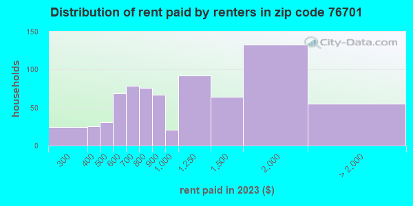 76701 Zip Code (Waco, Texas) Profile - homes, apartments, schools ...