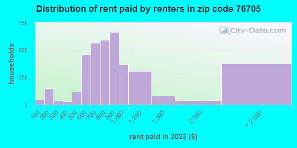 76705 Zip Code (Waco, Texas) Profile - homes, apartments, schools ...