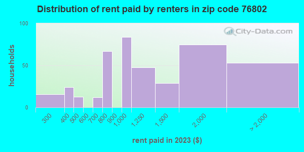 76802 Zip Code (Early, Texas) Profile - homes, apartments, schools ...