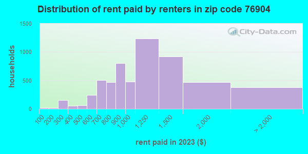 76904 Zip Code (San Angelo, Texas) Profile - homes, apartments, schools ...