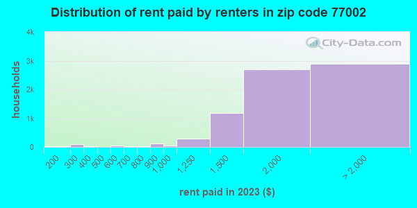 77002 Zip Code (Houston, Texas) Profile - homes, apartments, schools ...