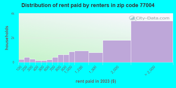 77004 Zip Code (Houston, Texas) Profile - homes, apartments, schools ...