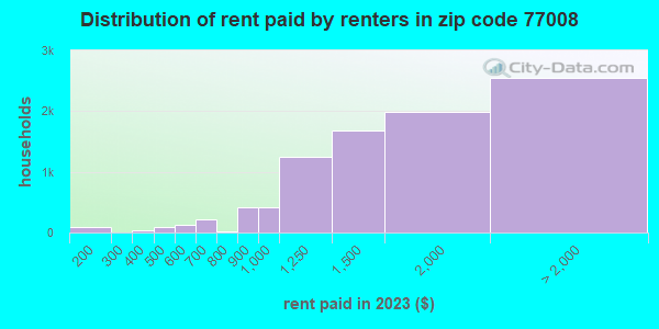 77008 Zip Code (Houston, Texas) Profile - homes, apartments, schools ...