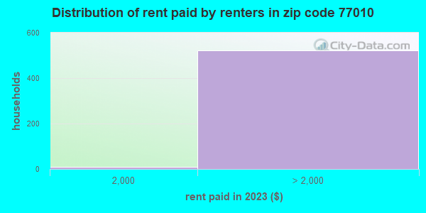77010 Zip Code (Houston, Texas) Profile - homes, apartments, schools ...