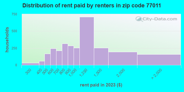 77011 Zip Code (Houston, Texas) Profile - homes, apartments, schools ...