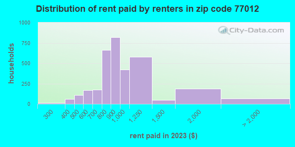77012 Zip Code (Houston, Texas) Profile - homes, apartments, schools ...