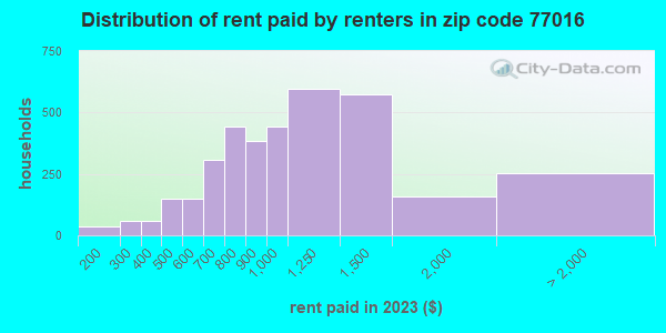 77016 Zip Code (Houston, Texas) Profile - homes, apartments, schools ...