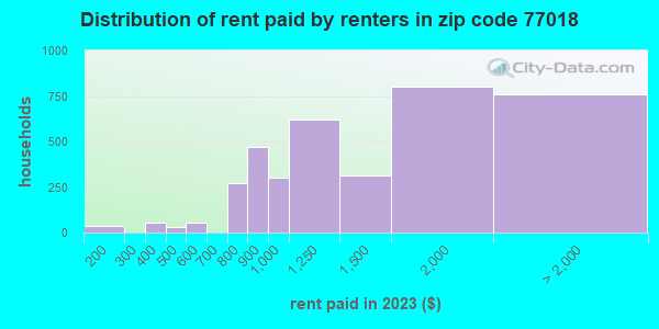 77018 Zip Code (Houston, Texas) Profile - homes, apartments, schools ...