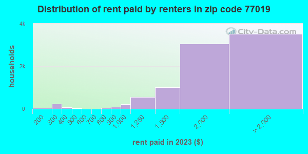 77019 Zip Code (Houston, Texas) Profile - homes, apartments, schools ...