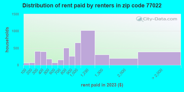 77022 Zip Code (Houston, Texas) Profile - homes, apartments, schools ...