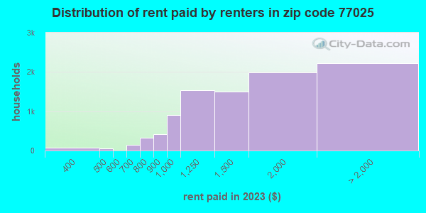 77025 Zip Code (Houston, Texas) Profile - homes, apartments, schools ...
