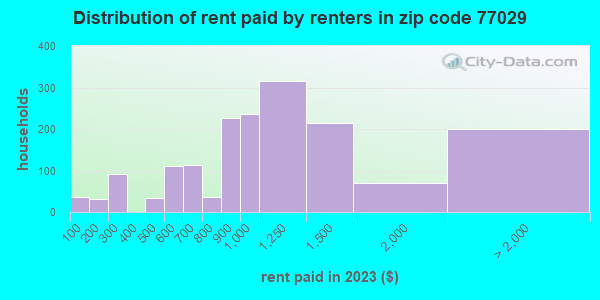 77029 Zip Code (Houston, Texas) Profile - homes, apartments, schools ...