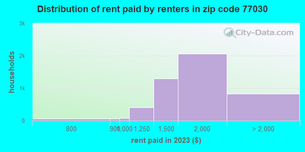 77030 Zip Code (Houston, Texas) Profile - homes, apartments, schools ...