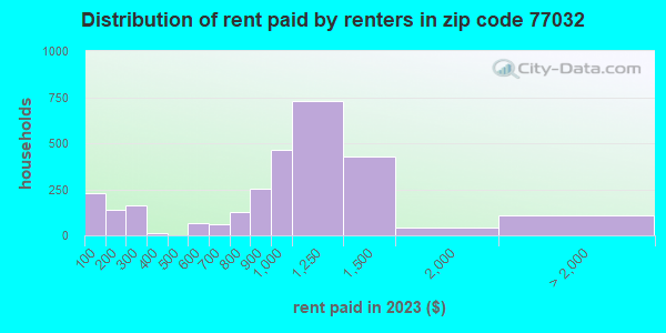 77032 Zip Code (Houston, Texas) Profile - homes, apartments, schools ...
