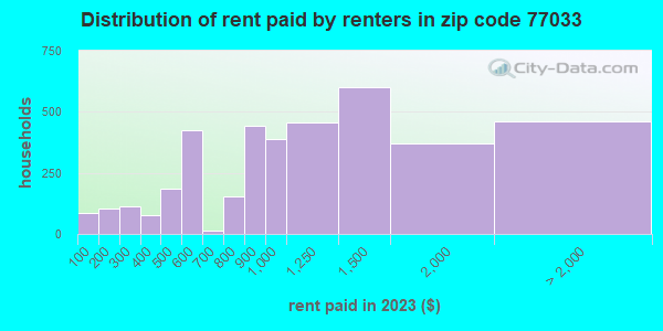 77033 Zip Code (Houston, Texas) Profile - homes, apartments, schools ...