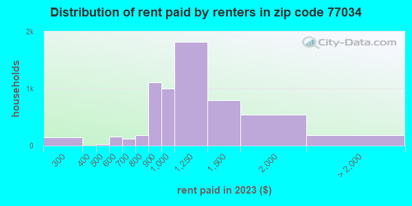 77034 Zip Code (Houston, Texas) Profile - homes, apartments, schools ...