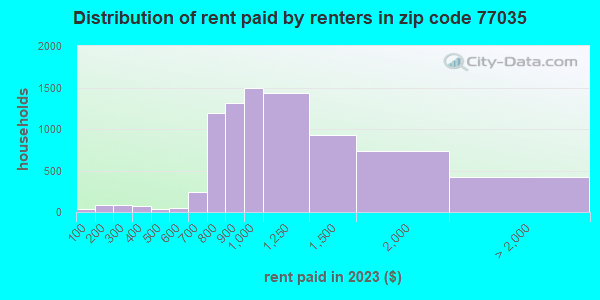77035 Zip Code (Houston, Texas) Profile - homes, apartments, schools ...