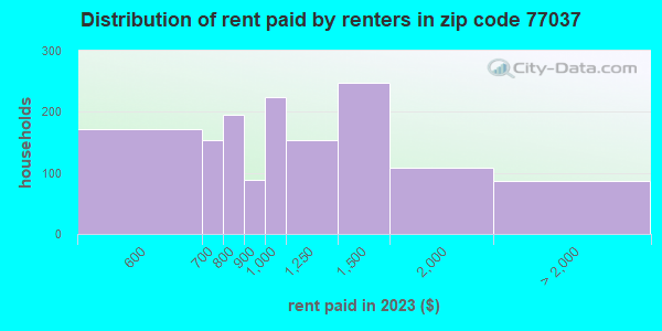 77037 Zip Code (Houston, Texas) Profile - homes, apartments, schools ...