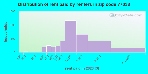 77038 Zip Code (Houston, Texas) Profile - homes, apartments, schools ...