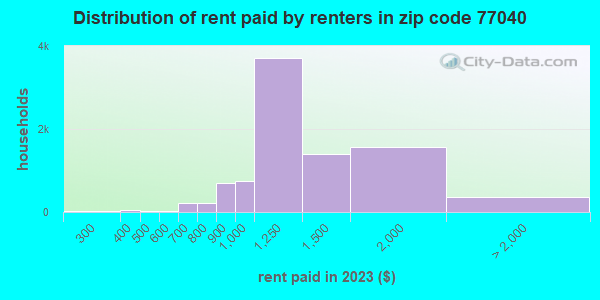 77040 Zip Code (Houston, Texas) Profile - homes, apartments, schools ...