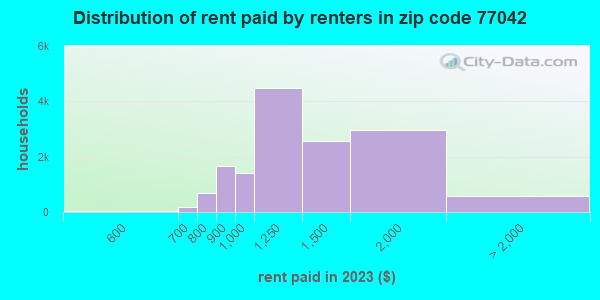 77042 Zip Code (Houston, Texas) Profile - homes, apartments, schools ...