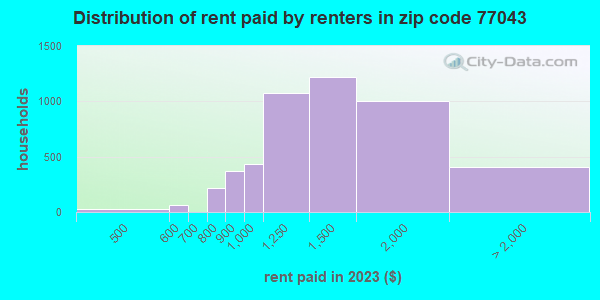 77043 Zip Code (Houston, Texas) Profile - homes, apartments, schools ...