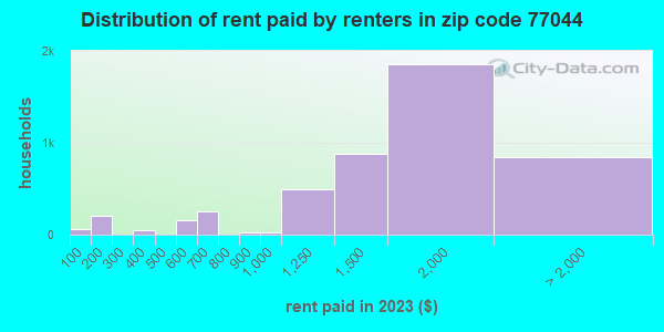77044 Zip Code (Houston, Texas) Profile - homes, apartments, schools ...