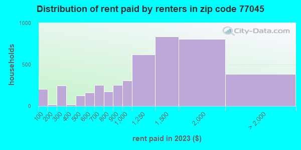 77045 Zip Code (Houston, Texas) Profile - homes, apartments, schools ...