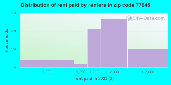 77046 Zip Code (Houston, Texas) Profile - homes, apartments, schools ...
