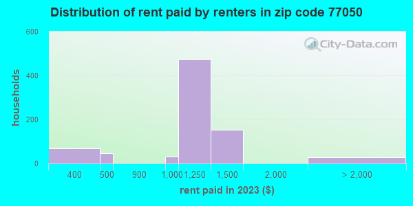 77050 Zip Code (Houston, Texas) Profile - homes, apartments, schools ...