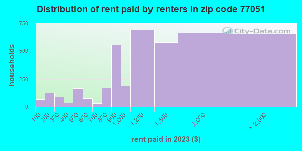 77051 Zip Code (Houston, Texas) Profile - homes, apartments, schools ...