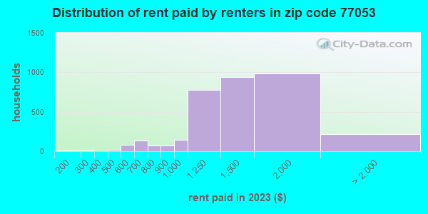 77053 Zip Code (Houston, Texas) Profile - homes, apartments, schools ...