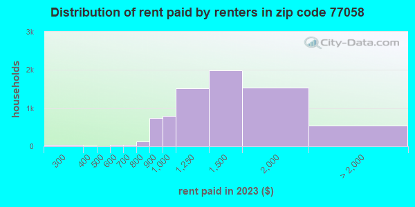 77058 Zip Code (Houston, Texas) Profile - homes, apartments, schools ...
