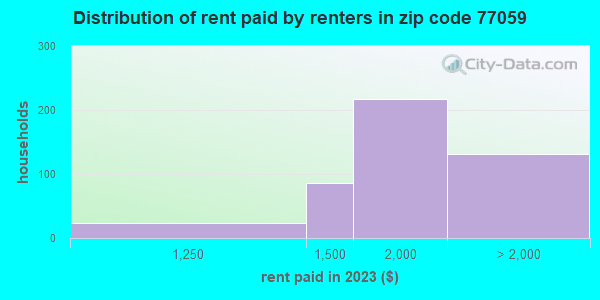 77059 Zip Code (Houston, Texas) Profile - homes, apartments, schools ...