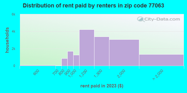 77063 Zip Code (Houston, Texas) Profile - homes, apartments, schools ...