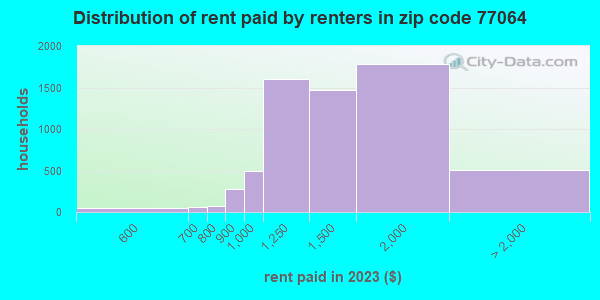 77064 Zip Code (Houston, Texas) Profile - homes, apartments, schools ...