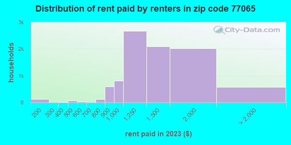 77065 Zip Code (Houston, Texas) Profile - homes, apartments, schools ...
